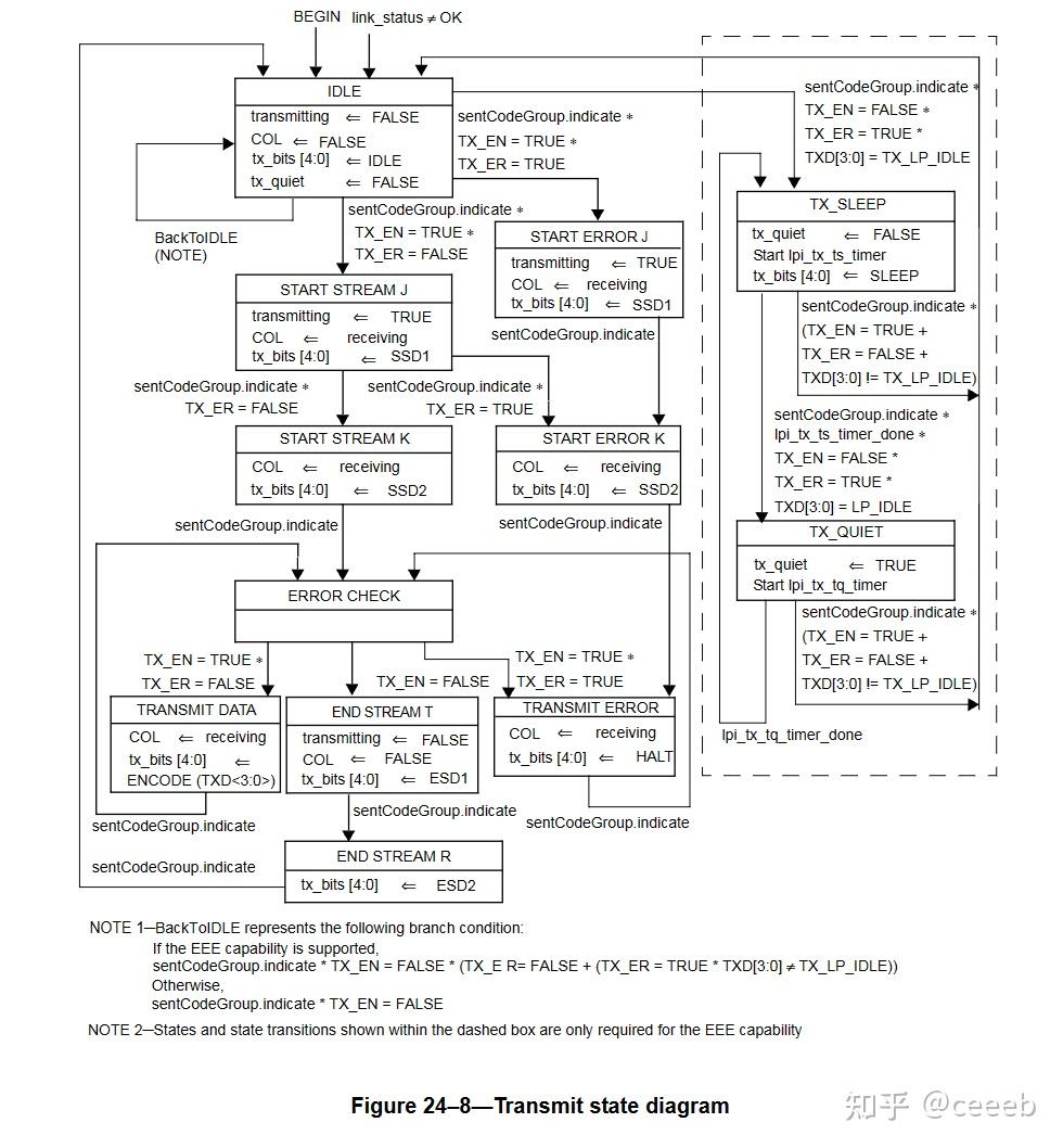 100Base-X PCS PMA 实现原理(clause 24） - 知乎