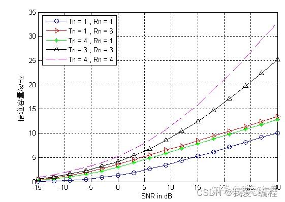 M基于matlab的mimo信道容量分析对比了不同天线数量;非码本预编码svdgmd;码本预编码dfttxaa以及空间分集 知乎