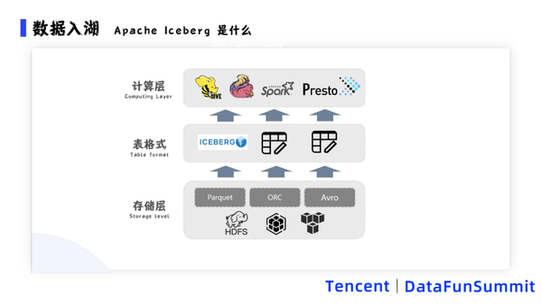 苏舒：速度提升10倍，腾讯基于Iceberg的数据治理优化实践 - 知乎