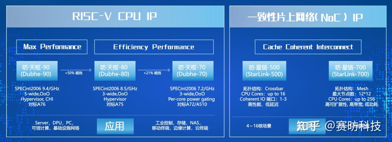赛昉科技发布全新乱序64位RISC-V CPU IP，主打极低功耗 - 知乎