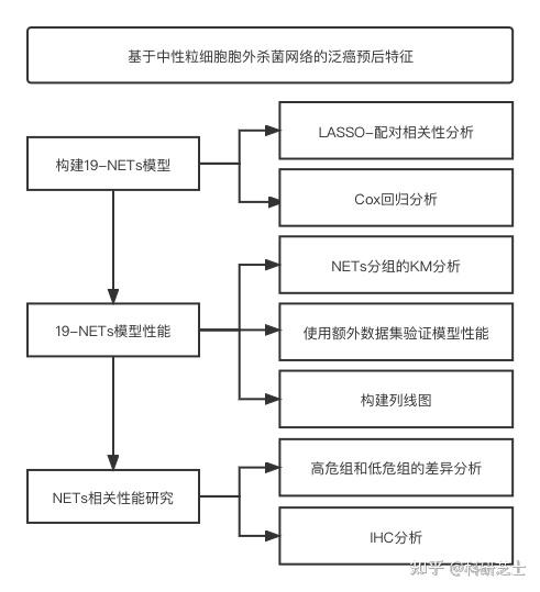 NETs相关基因构建预后模型发12分+SCI - 知乎