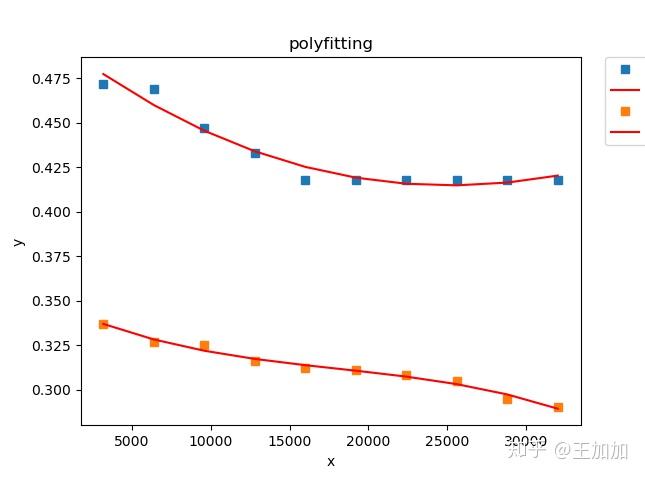 为什么python的pyplot画图不显示曲线呢？ 知乎