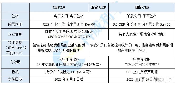 解码CEP 2.0证书，这些变化你知道嘛？ - 知乎
