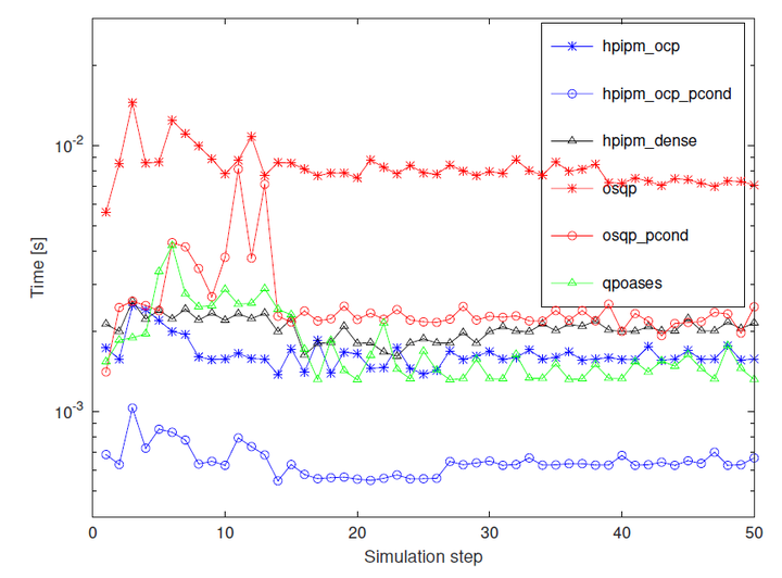 HPIPM: a high-performance quadratic programming framework for model predictive control - 知乎