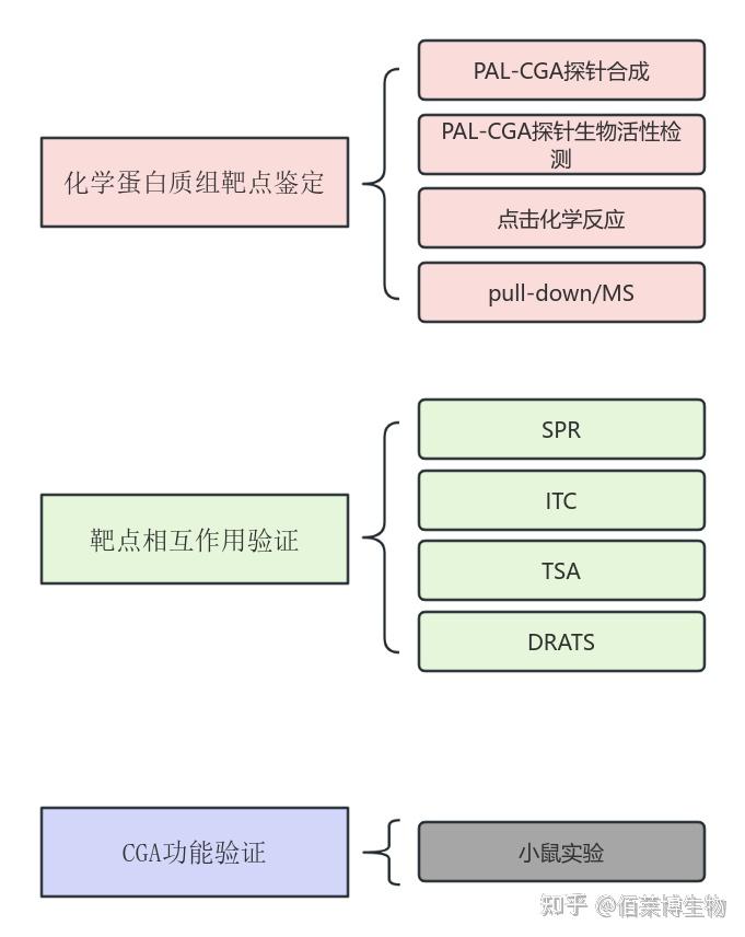 化学蛋白质组学（ABPP）实验技术 - 知乎