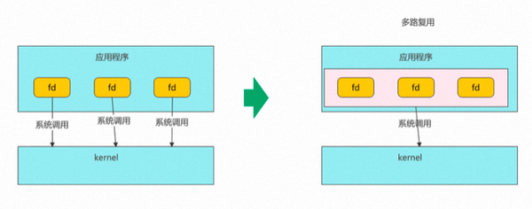 从Java BIO到NIO再到多路复用，看这篇就够了 - 知乎