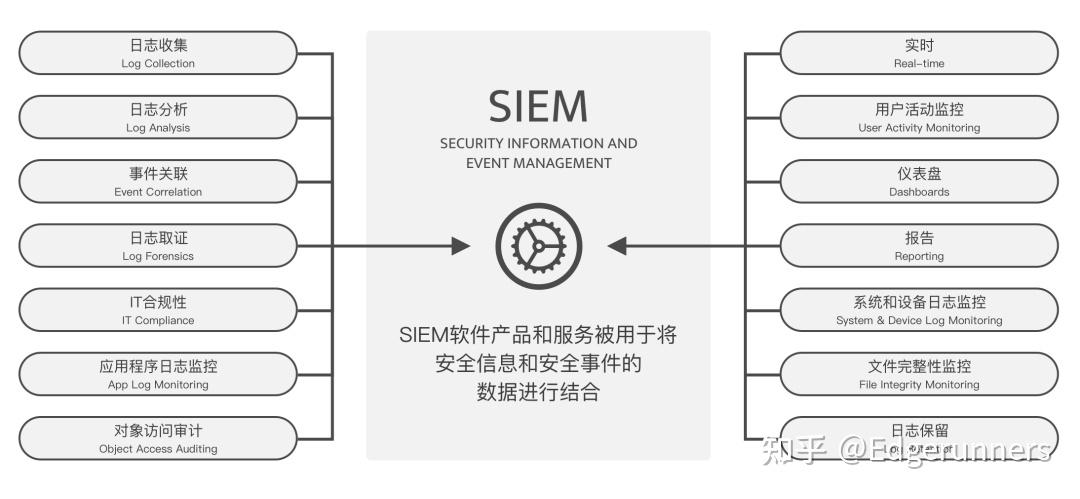 SIEM 技术是什么？ - 知乎