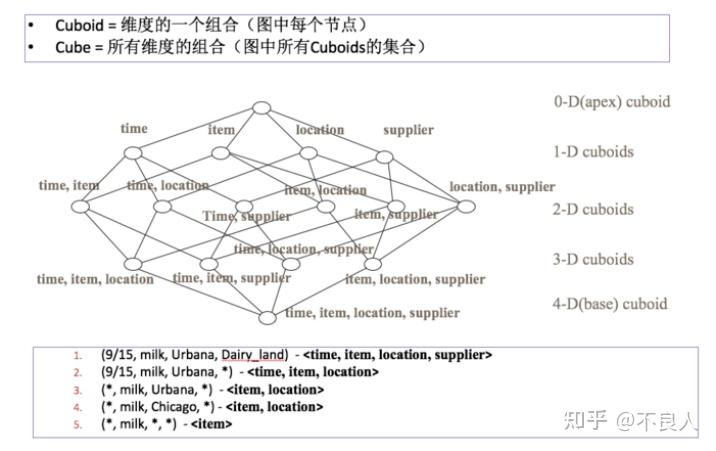 Apache Kylin介绍 - 知乎