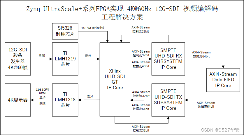 FPGA实现 12G-SDI 视频编解码，支持4K60帧，提供2套工程源码+开发板+技术支持 - 知乎