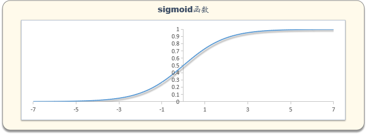 从信息量推导逻辑回归sigmoid函数的由来 - 知乎