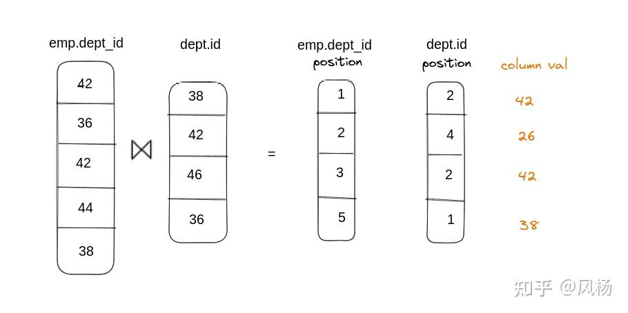 [列式存储论文]Modern Column-Oriented Database Systems - Late Materialization & Join - 知乎