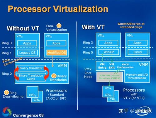 虚拟化技术 — 硬件辅助的虚拟化技术 - 知乎