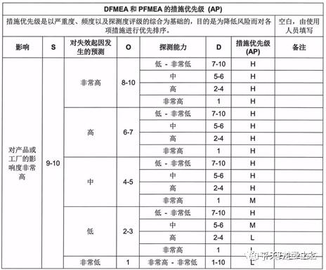 TS 五大核心工具之：FMEA（潜在失效模式及后果分析）DFMEA - 知乎