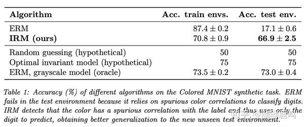 IRM（invariant risk minimization）系列——IRM（1） - 知乎