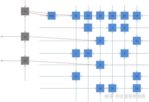 舞蹈链（Dance Link X)算法详解及python实现 - 知乎