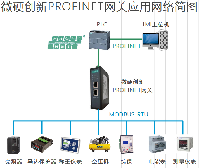 微硬创新rs485 Rs232 Modbus转profinet网关pnmd485 K20连接西门子plc和modbus设备配置案例 知乎