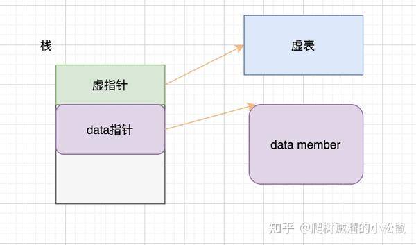 怎么理解C++虚函数？fat pointer in GO/Rust vs thin pointer in C++ - 知乎