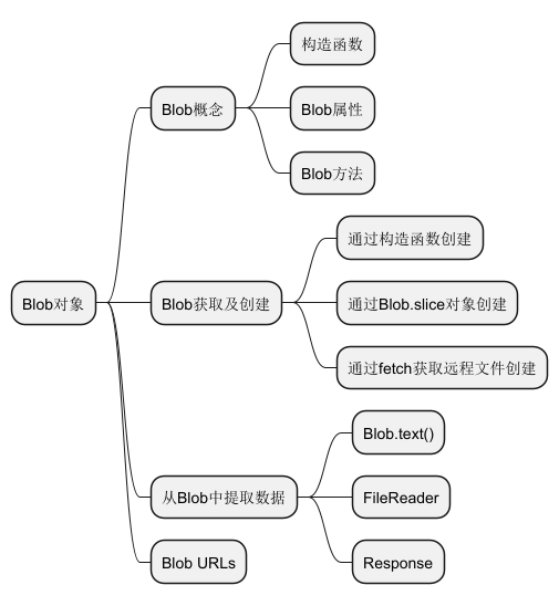 浅谈JavaScript中Blob对象 - 知乎