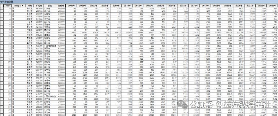 【数据分享】2004-2023年我国地级市专利数据（8项指标/Excel/Shp格式） - 知乎