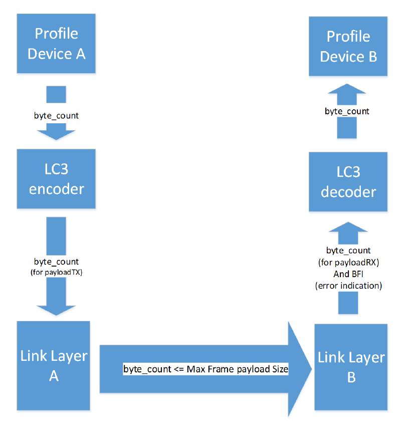 关于LE Audio中LC3——The low Complexity Communications Codec的技术细节梳理 - 知乎