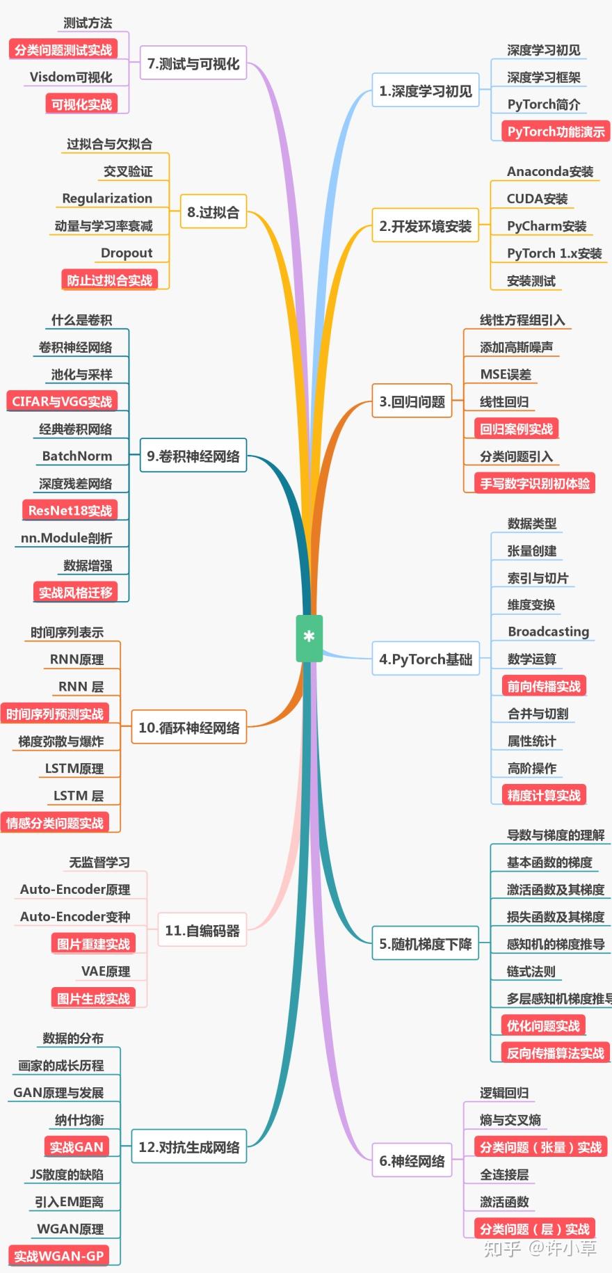 龙良曲《深度学习与pytorch》 Pytorch入门实践首选 知乎