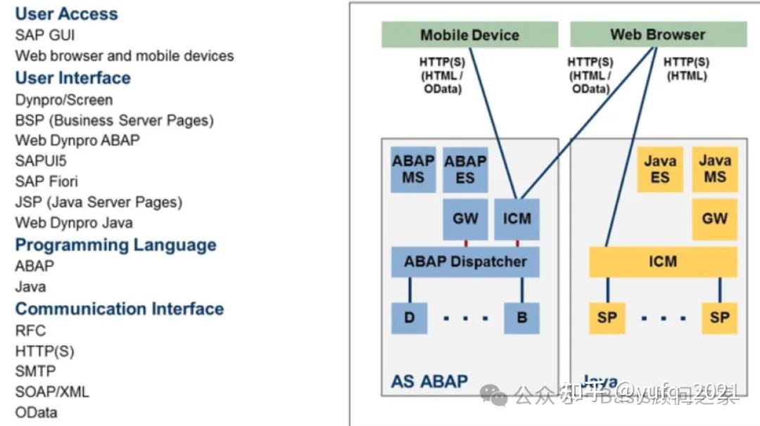 SAP ICM是做什么用的？怎么配置？ - 知乎