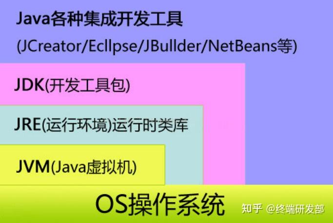 Java中 JDK、JRE、JVM三者是什么关系？ - 知乎