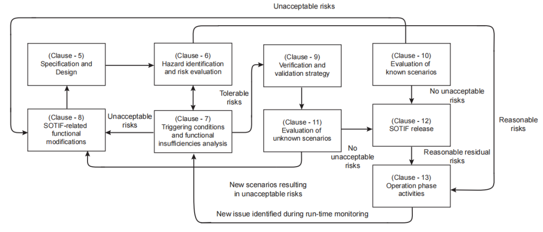 无人驾驶系统ISO 26262和ISO 21448开发流程的融合 - 知乎