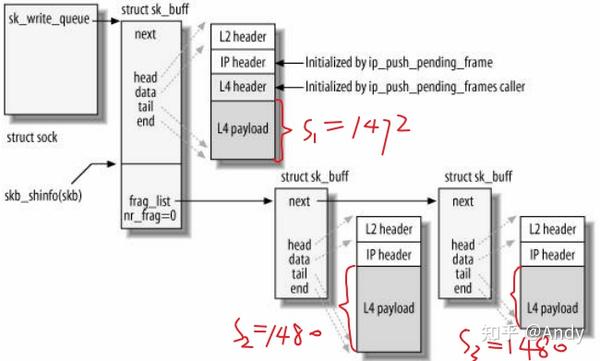 内核 skb/sk_buff 详解 - 知乎