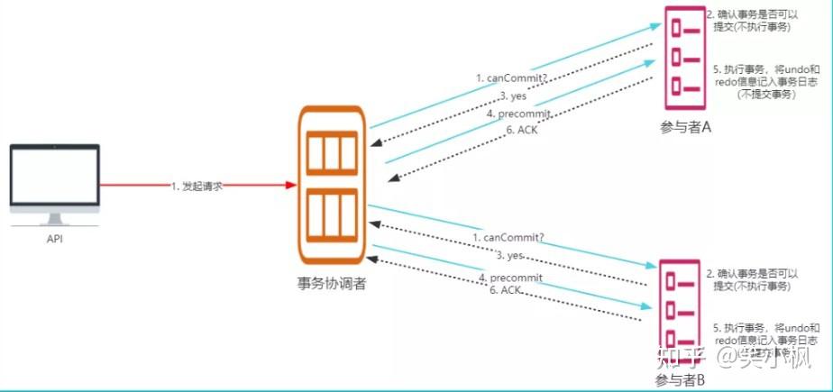 七种常见分布式事务详解（2PC、3PC、TCC、Saga、本地事务表、MQ事务消息、最大努力通知） - 知乎