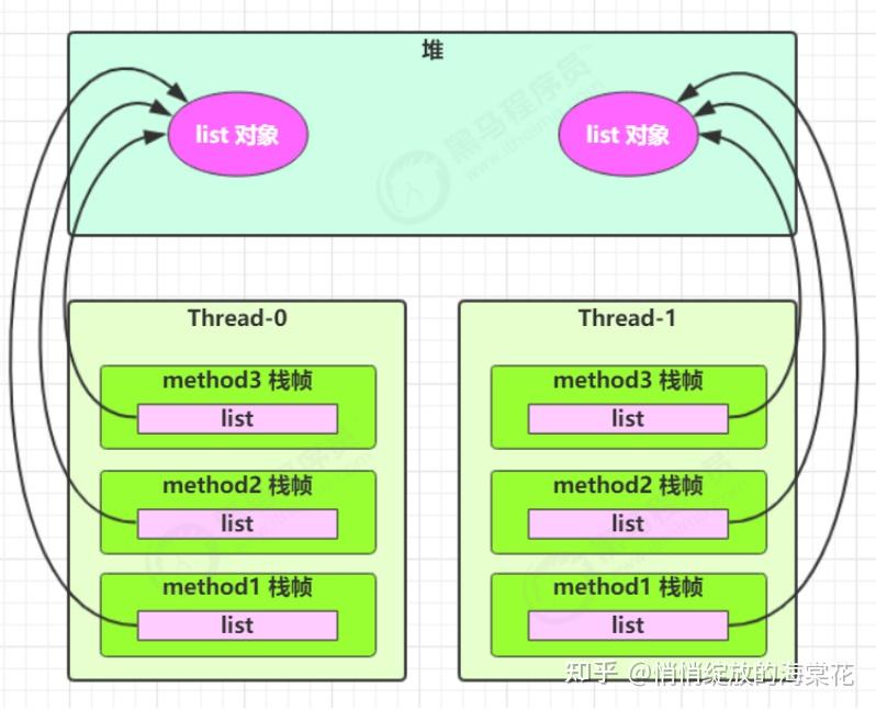 Java中，成员变量、静态变量和局部变量的线程安全性分析？ - 知乎