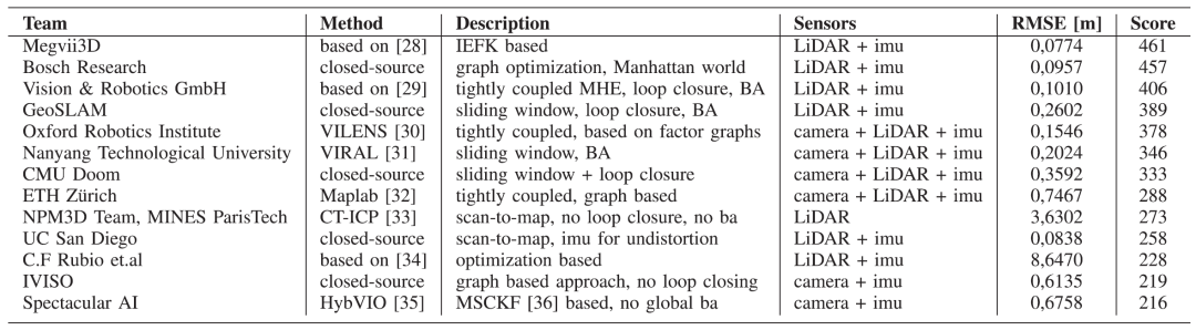 Hilti SLAM挑战赛数据集 - 知乎