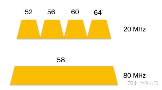 Wi-Fi 6(802.11ax)解析21：Preamble Puncturing - 知乎