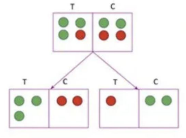 闲聊因果效应（5）：树模型（Tree-Based）、分类模型（The class transformation） - 知乎