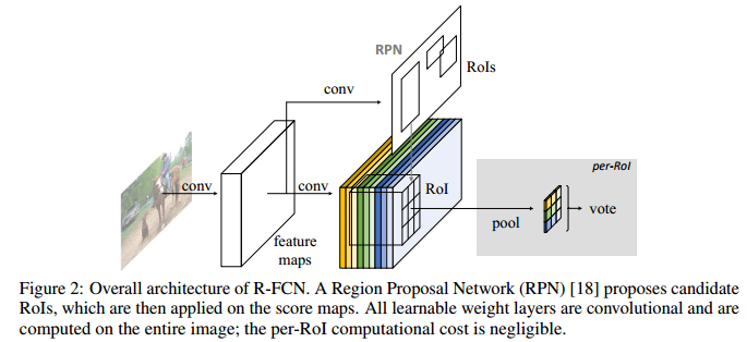 R-FCN阅读笔记 - 知乎