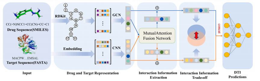 论文笔记38|Flexible drug-target interaction prediction with interactive ...