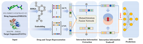 论文笔记38|Flexible drug-target interaction prediction with interactive ...
