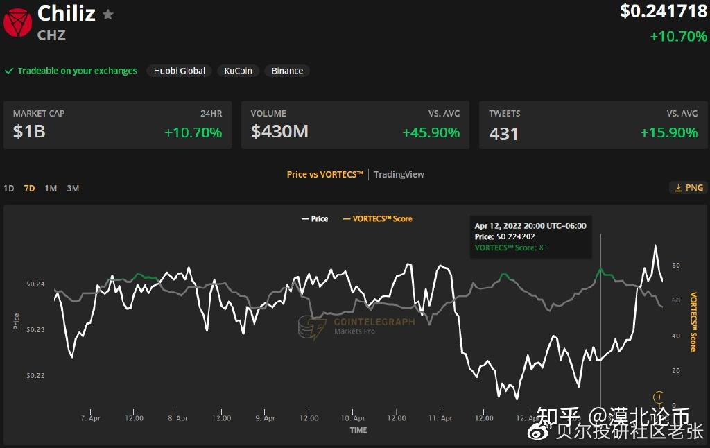 深度探究Chiliz (CHZ)看涨的原因 - 知乎