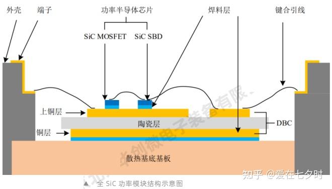 半导体碳化硅（SiC）功率模块封装技术进展的详解； - 知乎