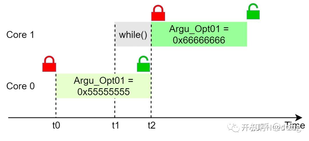 Autosar Os：Spinlock基础 - 知乎