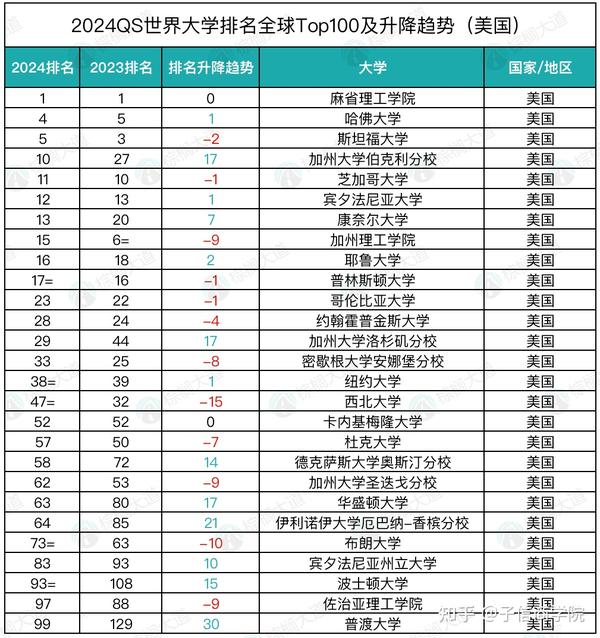 2024 QS世界大学排名正式发布！伯克利前10，UCLA前30，各种你猜不到…… - 知乎