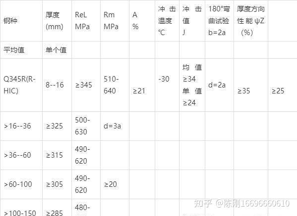 Q345R(R-HIC)钢板标准、Q345R(R-HIC)钢板介绍 - 知乎