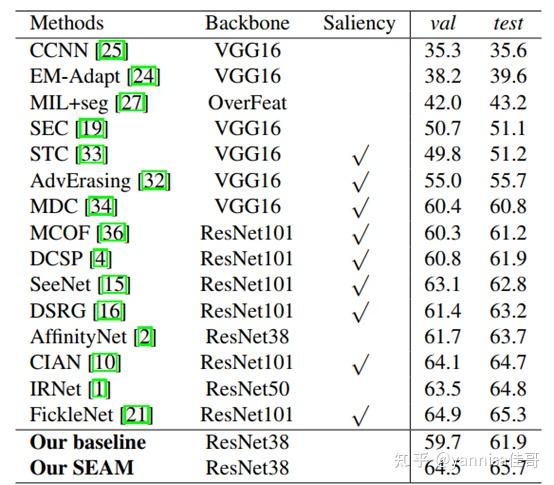 Self-supervised Equivariant Attention Mechanism for Weakly Supervised ...