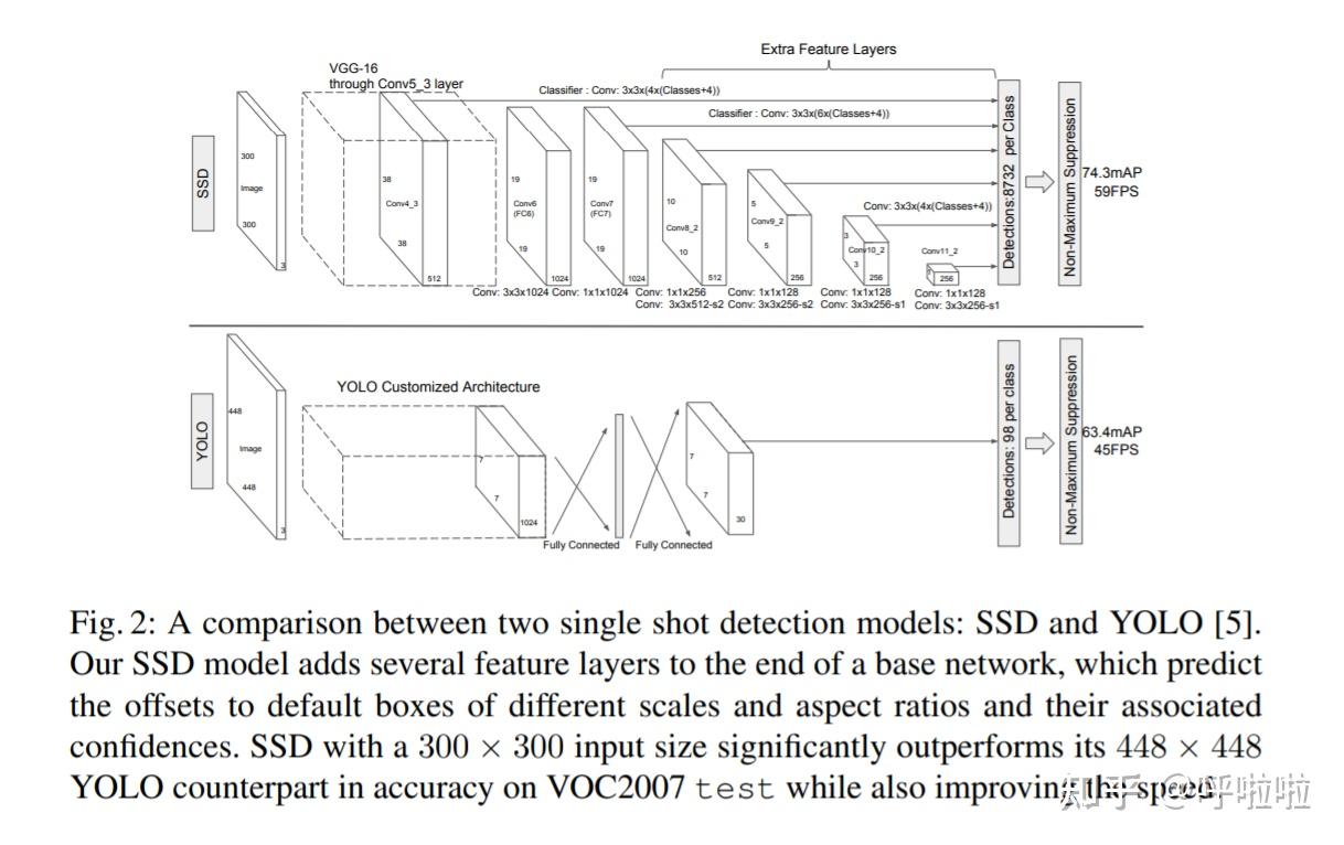 Faster RCNN、YOLO、SSD简要总结 - 知乎