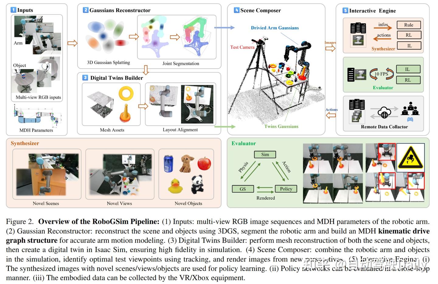 RoboGSim: Real2Sim2Real范式的数据合成器和闭环仿真器 - 知乎