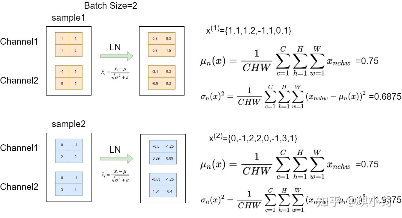 深度学习基础 之 ---- BN、LN、IN、GN、SN - 知乎