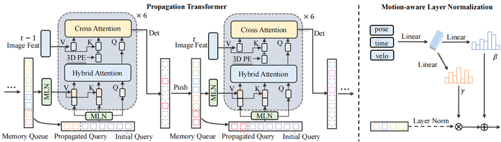 Exploring Object-Centric Temporal Modeling for Efficient Multi-View 3D Object Detection - 知乎