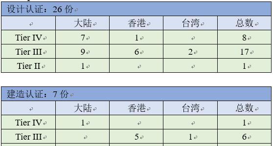 什么是 Uptime TIER 数据中心等级认证体系？ - 知乎