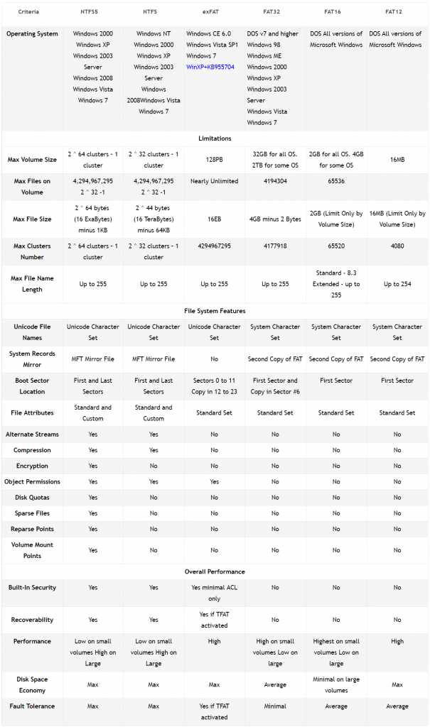 NTFS, FAT32和exFAT文件系统有什么区别？ - 知乎