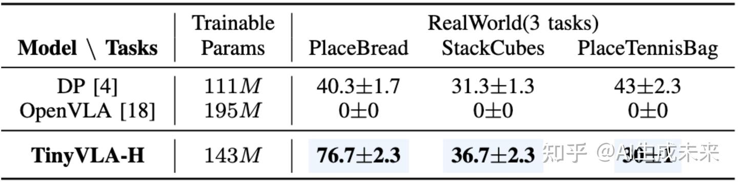 让具身智能更快更强！华东师大&上大提出TinyVLA：高效视觉-语言-动作模型 - 知乎